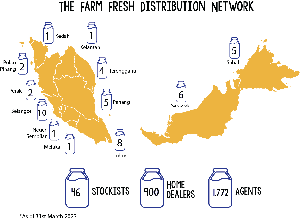 The Farm Fresh Story - Farm Fresh Malaysia